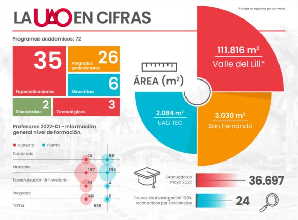 Conoce la UAO ubicada en Cali - Colombia